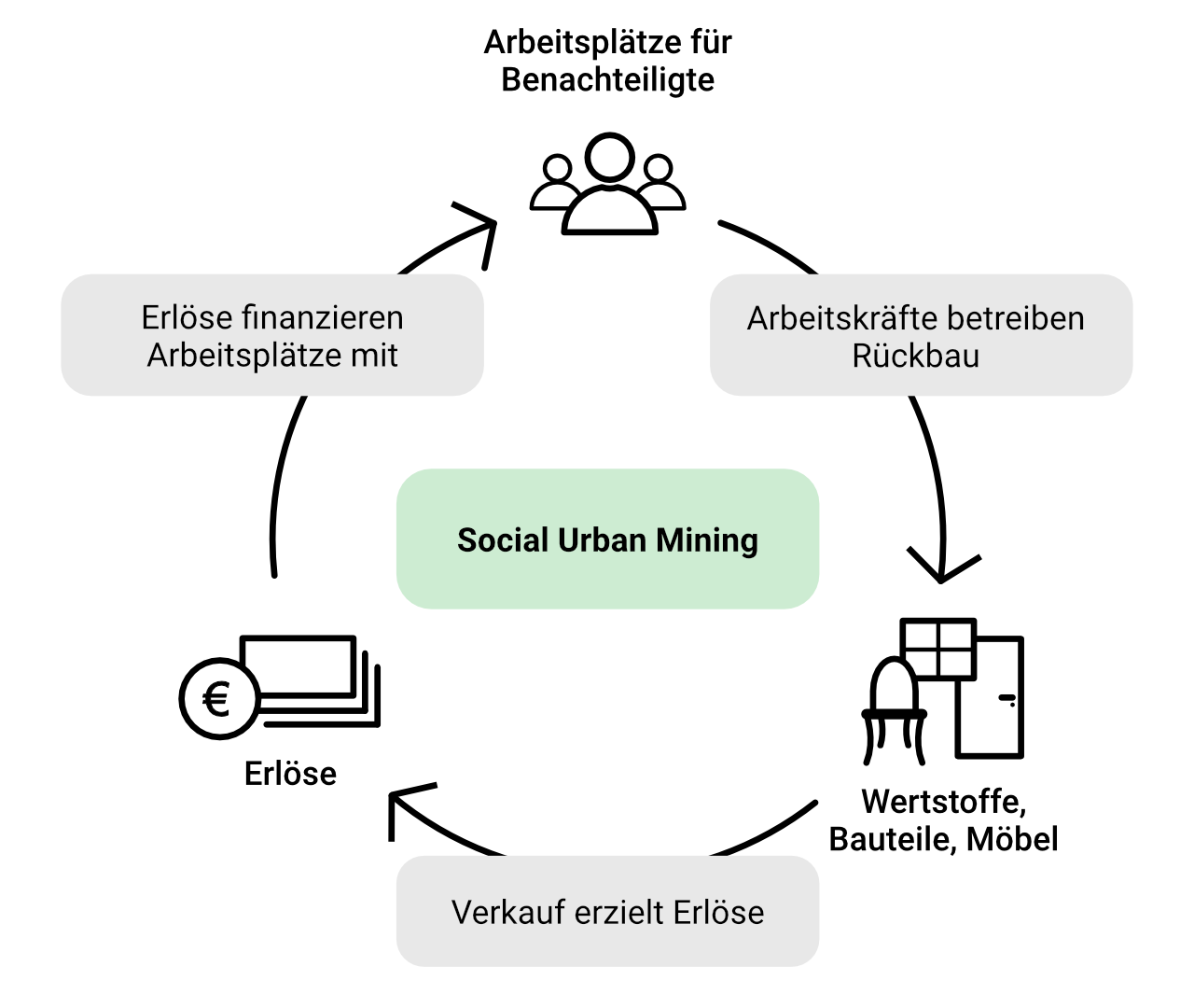 Social Urban Mining - BauKarussell